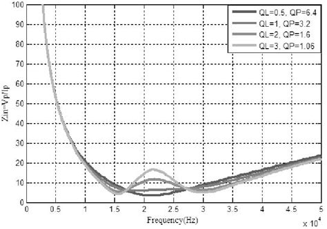 input impedance vs frequency download scientific diagram