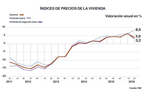El Precio De La Vivienda Nueva Se Incrementa Inmonews