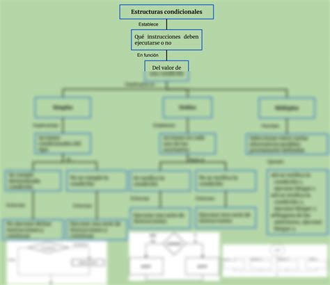 Solution Estructuras Condicionales En Inform Tica Mapa Conceptual