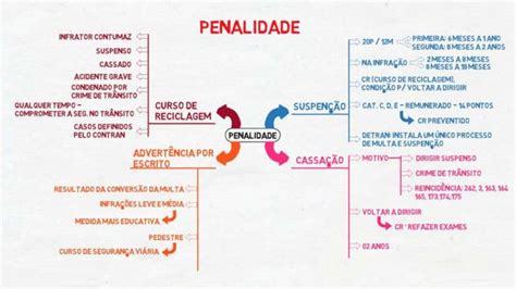 Mapeando Transito Mapas Mentais em 2023 Trânsito Mapas mentais Mapa