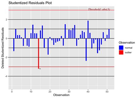 Chapitre Validation Du Mod Le R Gression Lin Aire Avec R