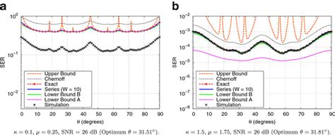 ser of the 16 qam modulation diversity system as a function of the download scientific diagram