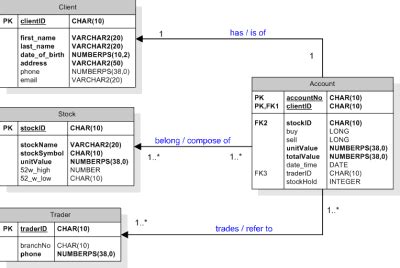 Logical Database Design