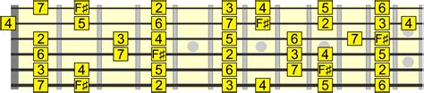 El Modo Lidio En La Guitarra Todo Lo Que Necesitas Saber ISNCA