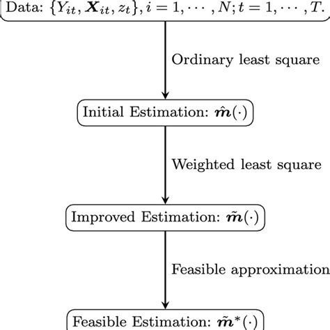 flowchart for estimation of varying coefficient panel data model with download scientific