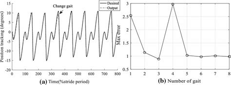 fuzzy iterative learning control strategy simulation results 2 download scientific diagram