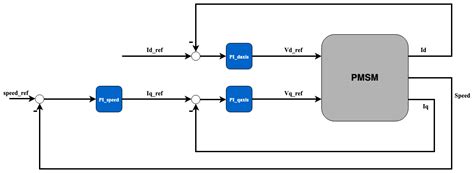 How To Use Field Oriented Control Autotuner Block MATLAB Simulink