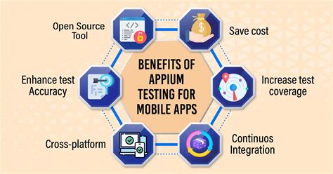 Best Appium Testing Services Appium Automation Testing