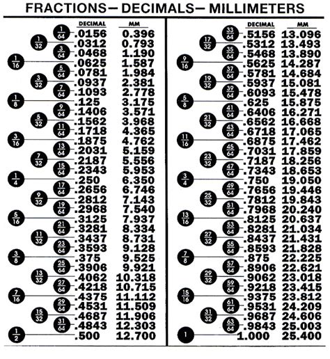 Fractional Inch To Millimeter Conversion