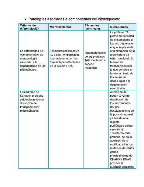 Patologías asociadas a componentes del citoesqueleto Patologías