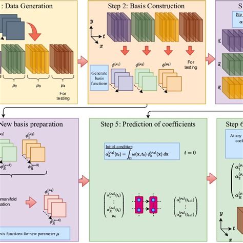 workflow of the rom lg framework download scientific diagram