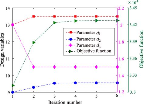 iteration results for the reliability based design optimization of the download scientific
