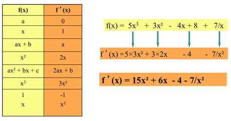 Découvrir 82 imagen dérivé formule math fr thptnganamst edu vn
