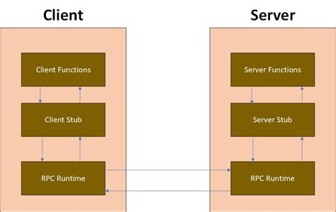 remote procedure call rpc remote procedure call rpc is a… by suthesana medium