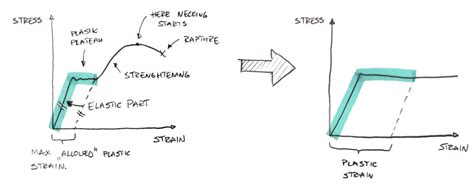 The Difference Between Linear And Nonlinear FEA Enterfea