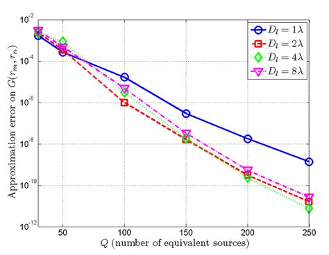 the approximation error of wnesa for green s function matrix g rs r t download scientific