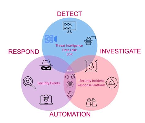 Tackling Cyber Threats With Automation Salesforces Security Strategy