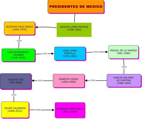 MATERIA DHTIC MAPA COMPARATIVO CAUSAL Y SECUENCIAL