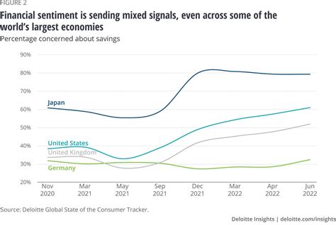 Shape Of Global Consumer Spending Deloitte Insights