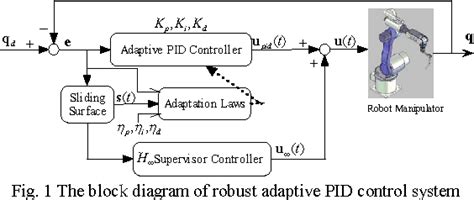 adaptive pid control of robot manipulators with h∞ tracking performance semantic scholar
