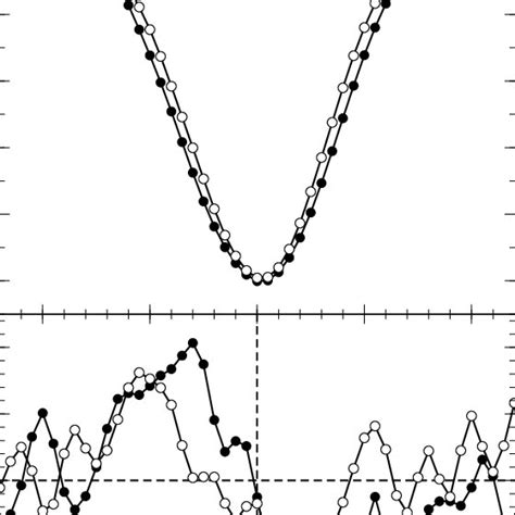 Normalized Stokes Profiles Residual Intensity Top Panel And V
