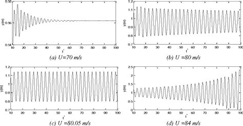 figure 8 from flutter analysis for bridge decks using lattice boltzmann method semantic scholar