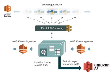 apache flink stateful functions demo deployed on aws lambda stateful serverless faas bigdata