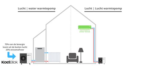 Hoe Werkt Een Warmtepomp Tips Advies Van Een Expert