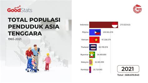 Jumlah Penduduk Di Asia Tenggara Sinau