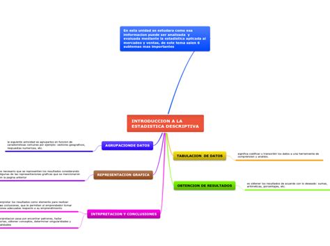 INTRODUCCION A LA ESTADISTICA DESCRIPTIVA Mind Map