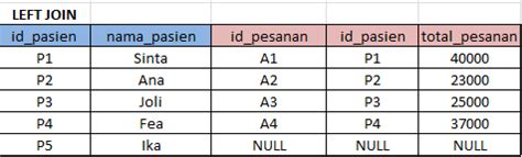 Intip Perbedaan Join Sql Pada Inner Join Right Join Dan Lef