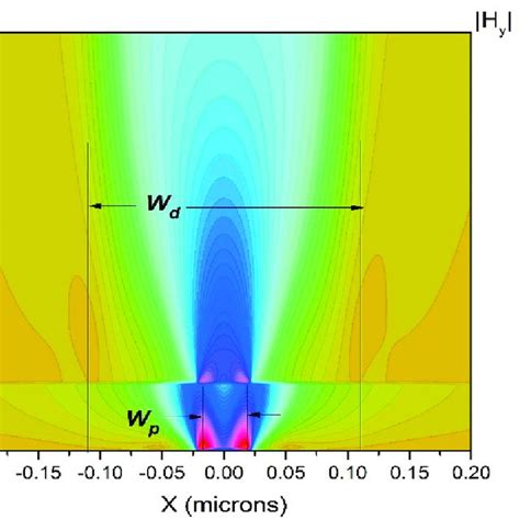 pdf extension of an fft based beam propagation method to plasmonic and dielectric waveguide