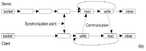 Solved The Figures Below Show The Tcp Udp Communication Chegg