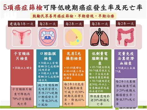 國健署公布最新癌症登記資料 呼籲符合資格民眾應積極篩檢
