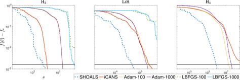 [2201 13438] latency considerations for stochastic optimizers in variational quantum algorithms