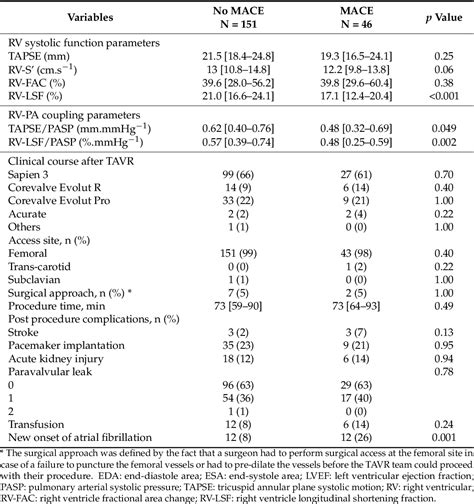 Table 2 From Prognostic Value Of A New Right Ventricular To Pulmonary