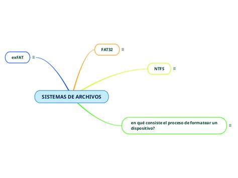 SISTEMAS DE ARCHIVOS Mind Map