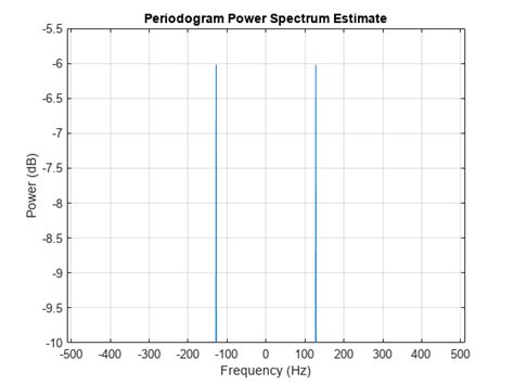 measure power of deterministic periodic signals matlab and simulink example mathworks 中国
