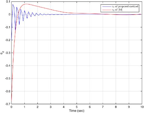 and 2 show the system states together with the two observers estimated download scientific