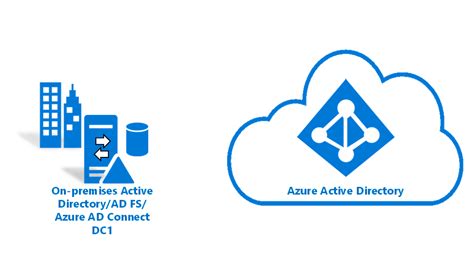 Tutorial Federate A Single AD Forest Environment To Azure Microsoft