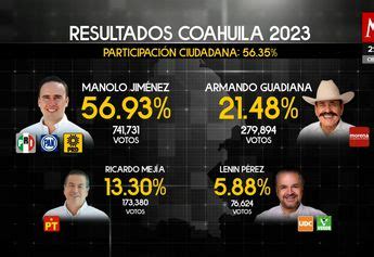 Manolo Jim Nez Virtual Ganador En Elecciones Coahuila Grupo Milenio