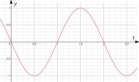 Phase Shift Amplitude Frequency Period Matter Of Math