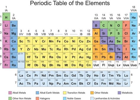 Printable Periodic Table Of Elements Colored
