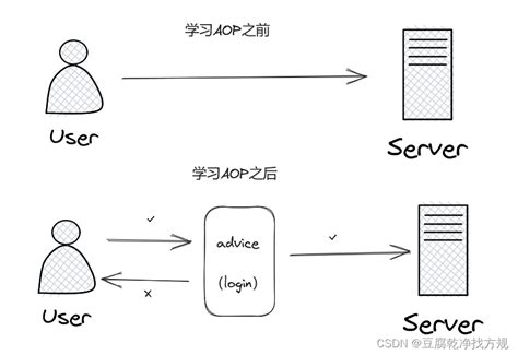 spring aop（aop概念，组成成分，实现，原理） aop的概念和实现原理 csdn博客