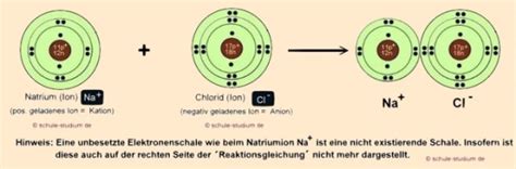 Ionenbindung Graphische Darstellung Natriumchlorid Bsp Einer