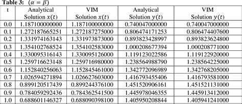 table 1 from solving predator prey model using maple 18 coded variational iteration method vim
