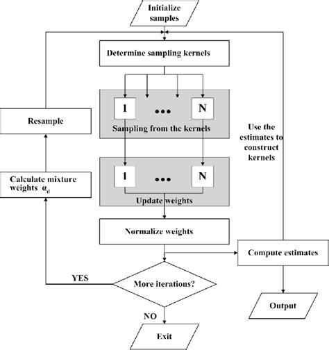 figure 1 from joint model selection and parameter estimation by population monte carlo