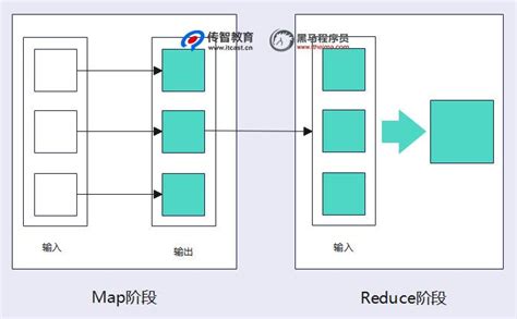 图解mapreduce编程模型 知乎