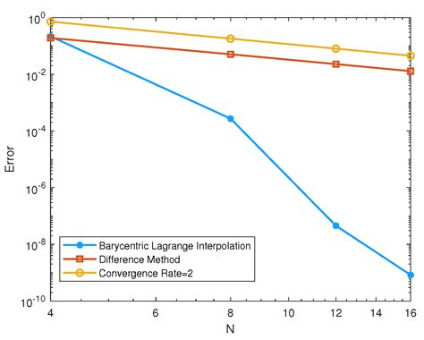 mca free full text a numerical method based on operator splitting collocation scheme for