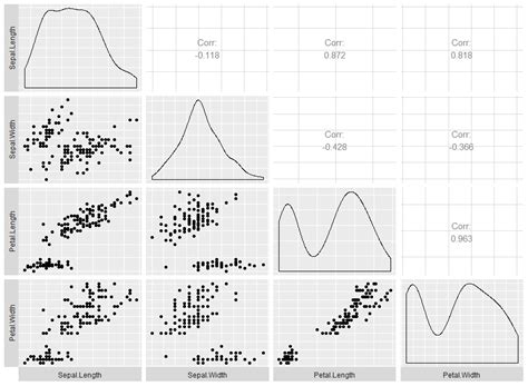 R Ggpairs Correlation Values Without Gridlines Stack Overflow